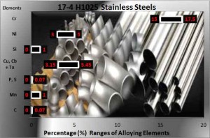 17-4 PH H1025 Precipitation Hardening Stainless Steel