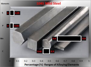 1045 medium tensile carbon steel in AISI Standard